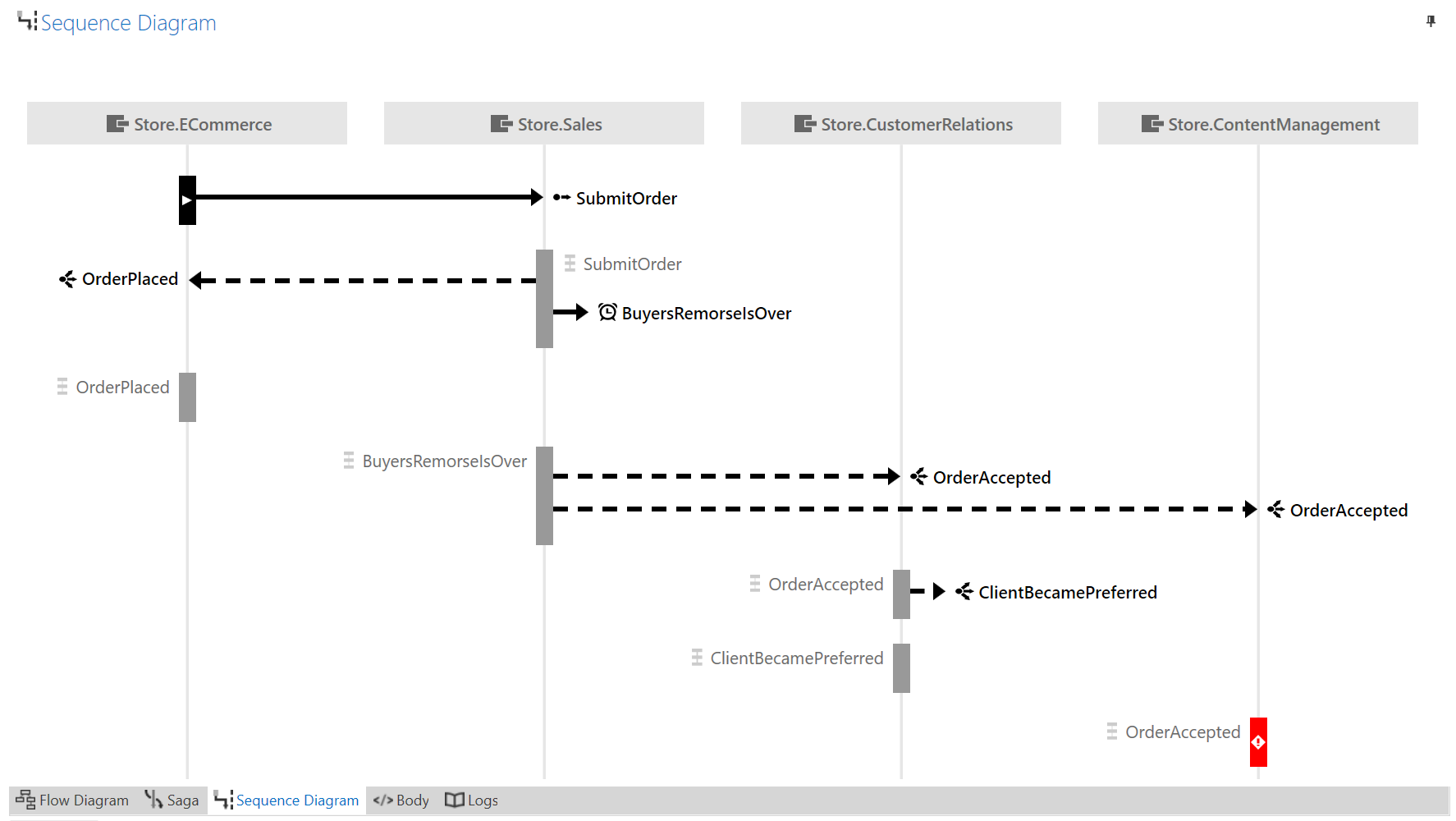 Sequence Diagram ServiceInsight Particular Docs